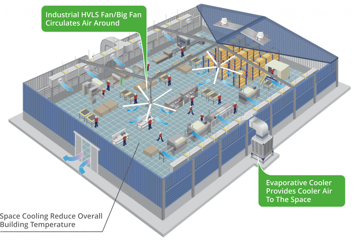 The Basic 3 Steps Process on Industrial Ventilation Cooling – Aolan Air
